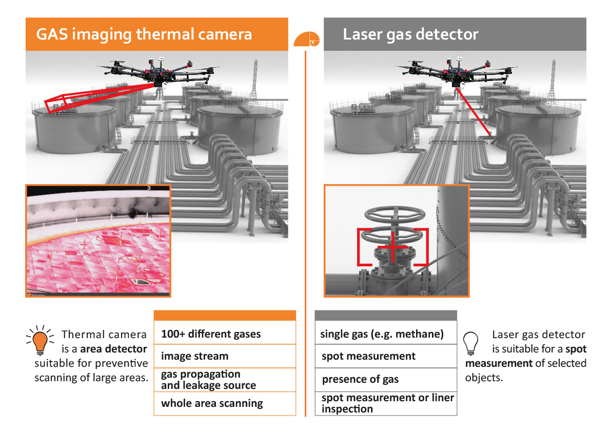 Thermal camera or laser methane detector (U10)